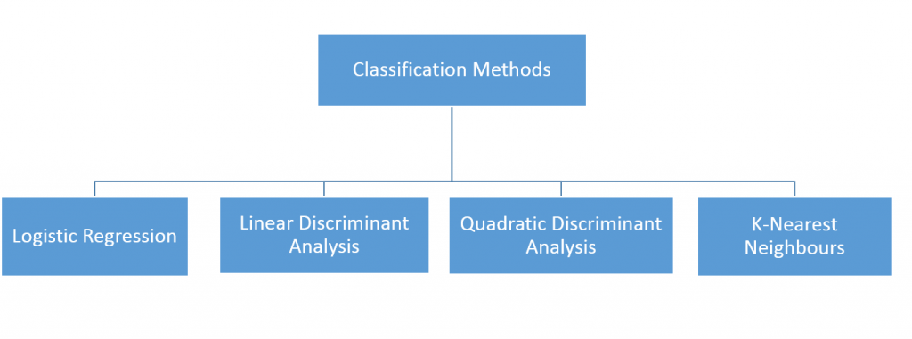 An Overview of Contemporary Classification Methods - Malmi Amadoru ...